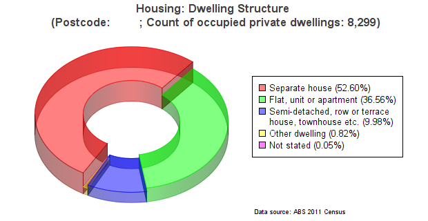CHART__Census2011_Postcode_Dwelling_Structure – BigData Earth